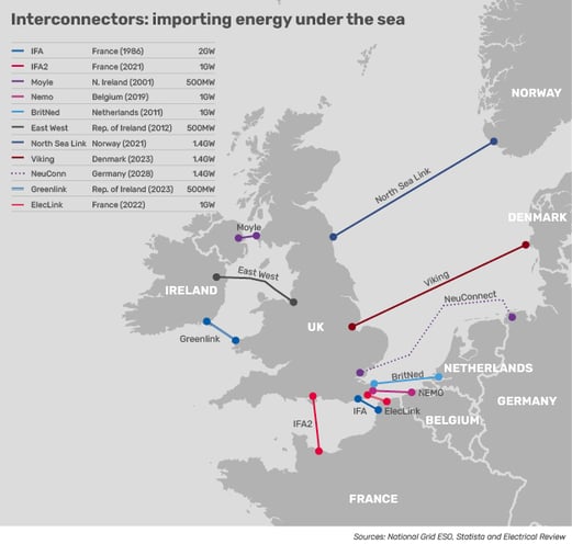 Understanding the UK Interconnector Network